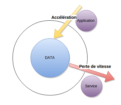 data-gravity – Blog Zenika