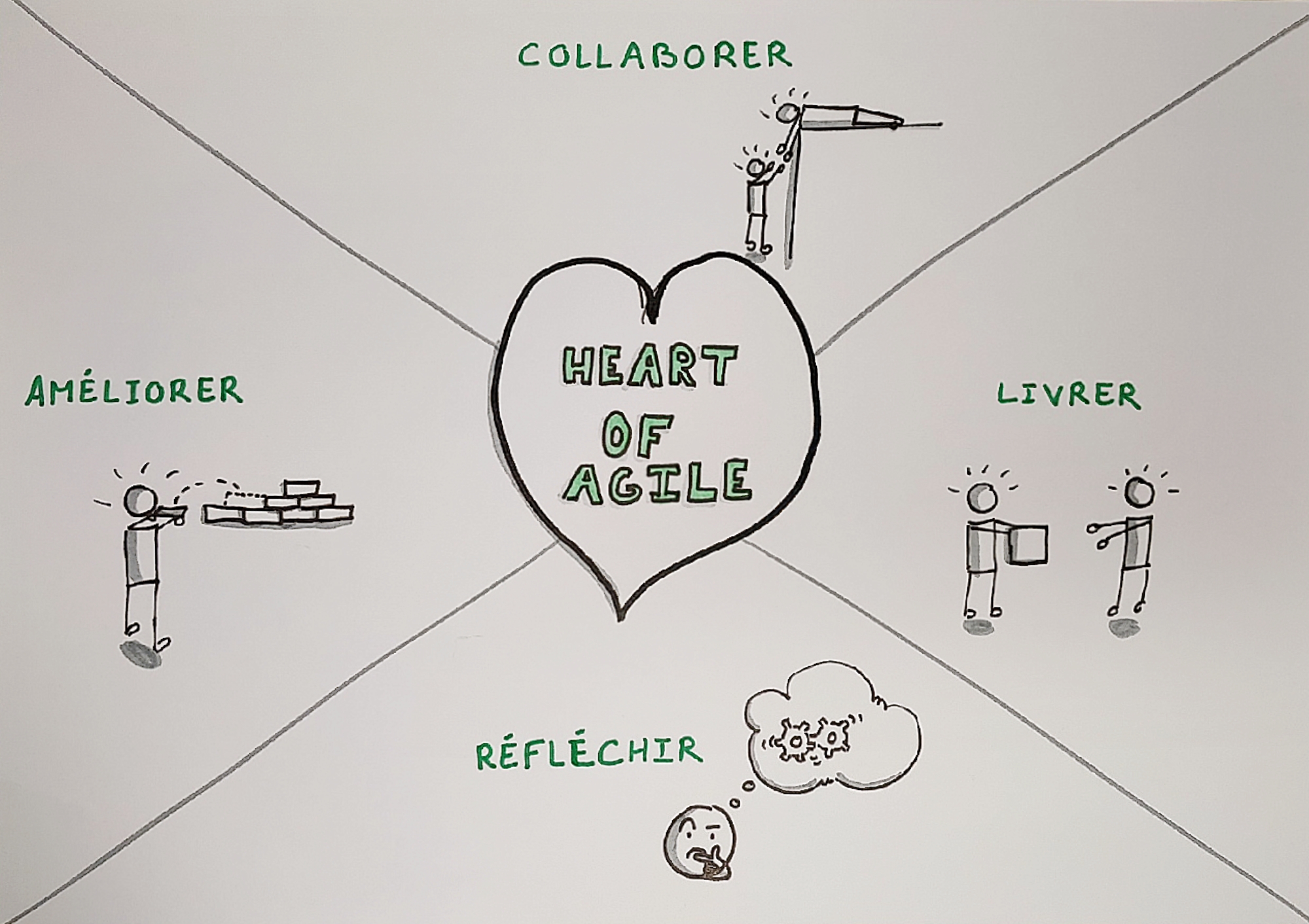 Heart of agile – Blog Zenika